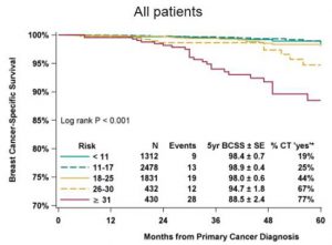 今週のコラム 188回目 このデータを見ても、まだ「リンパ節転移があると（ルミナールAでも）化学療法が必要だと思いますか？？」 | 乳がんプラザ
